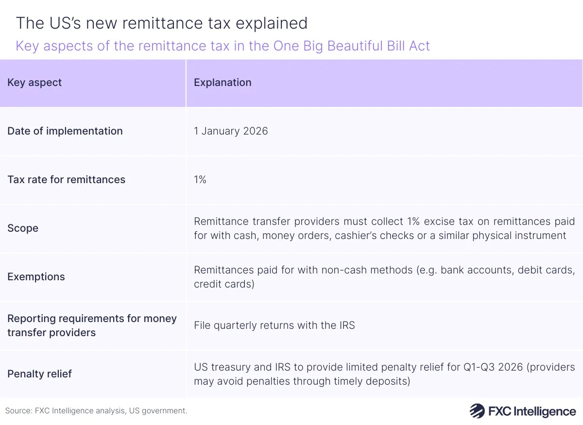 US launches remittance tax: What’s next for money transfers?