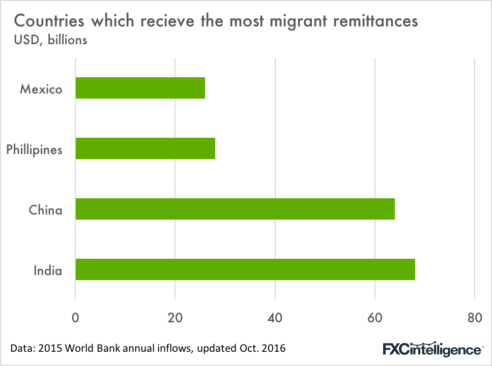 Most competitive currency and remittance corridors | FXC Intelligence